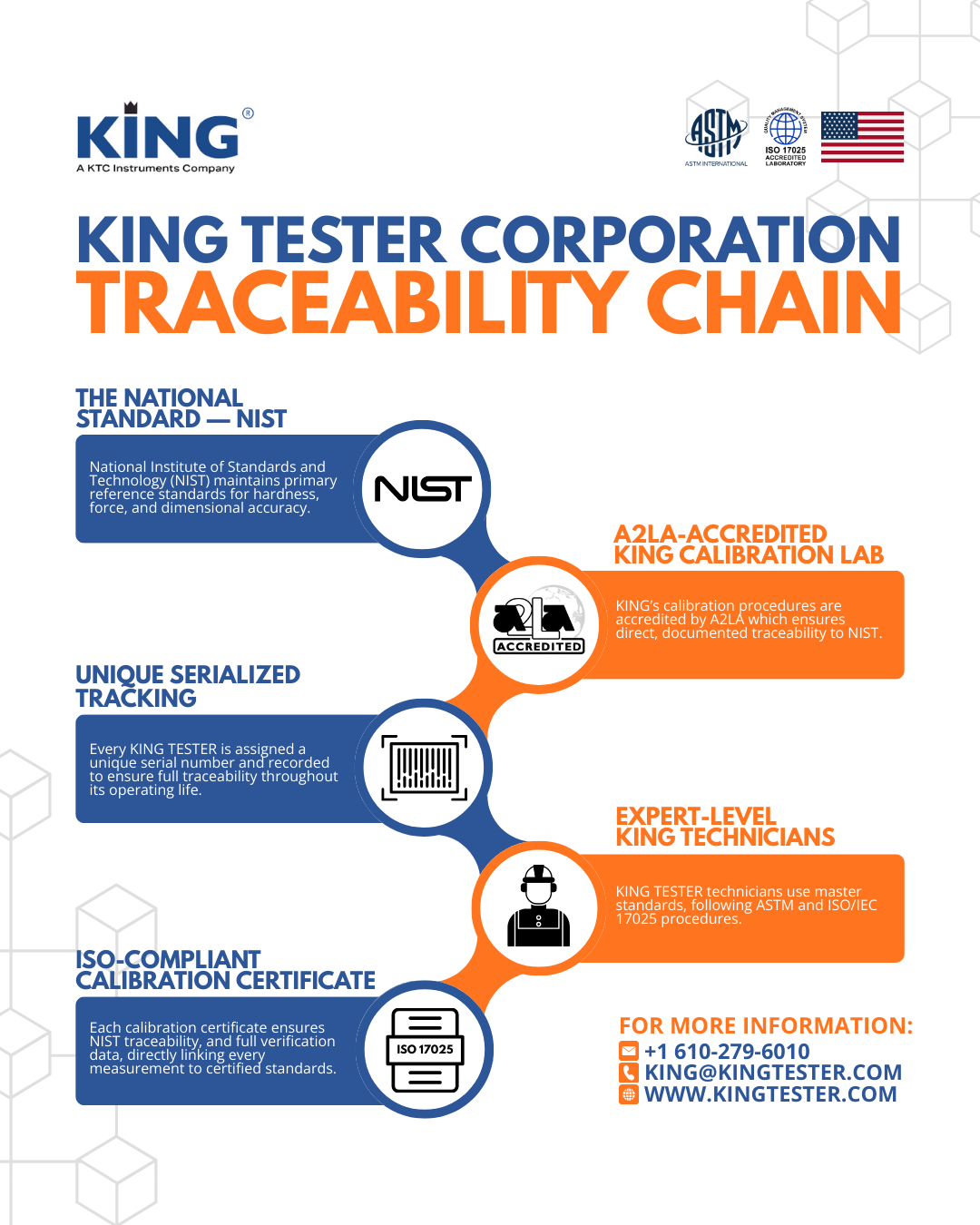 Traceability Chain - King Tester